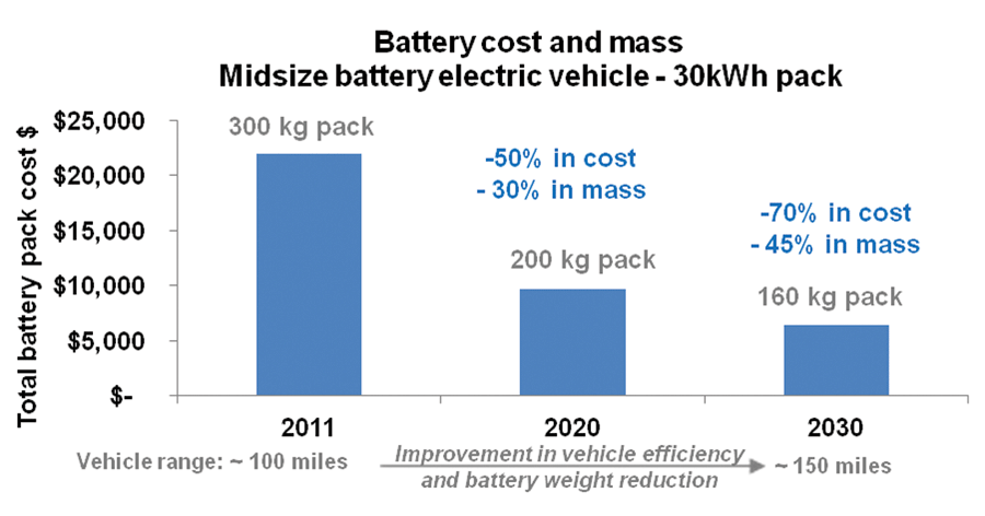 Battery Power Online | Cost and Performance of Electric Vehicle Batteries