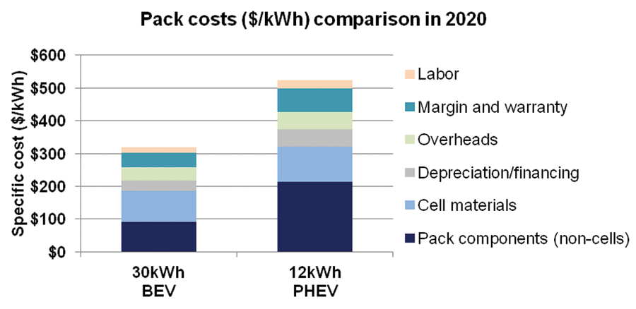 Battery Power Online | Cost and Performance of Electric Vehicle Batteries