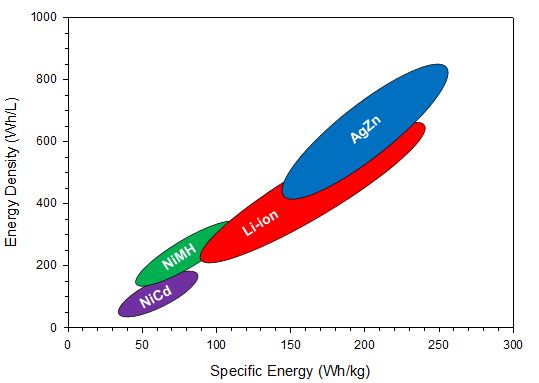 Battery Power Online | Energy Density Comparison of Silver-Zinc Button ...