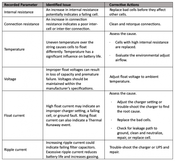 Battery Power Online | DC Power Maintenance Strategies for Reliability
